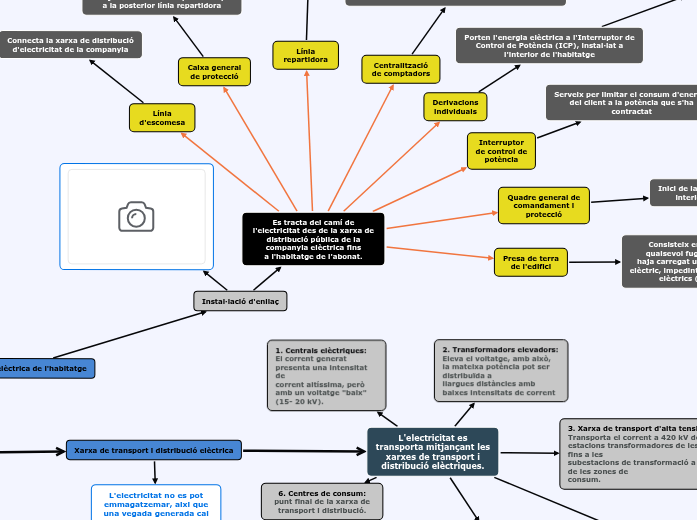 Esquema del tema - Concept Map